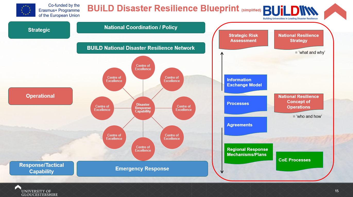 Enhancing Institutional Disaster Resilience Governance and Response ...